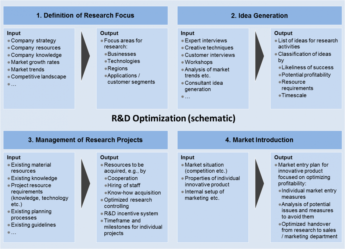 R&D Optimization - Management Consulting - Chemicals Ltd.